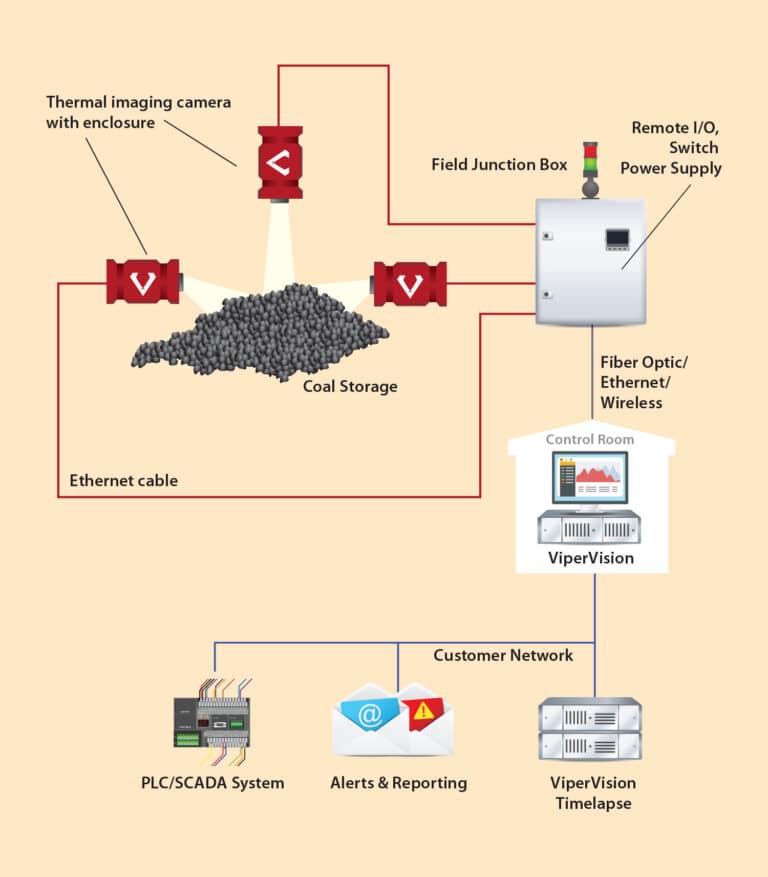 Early Fire Detection | Viper Imaging | Hot Spot Detection