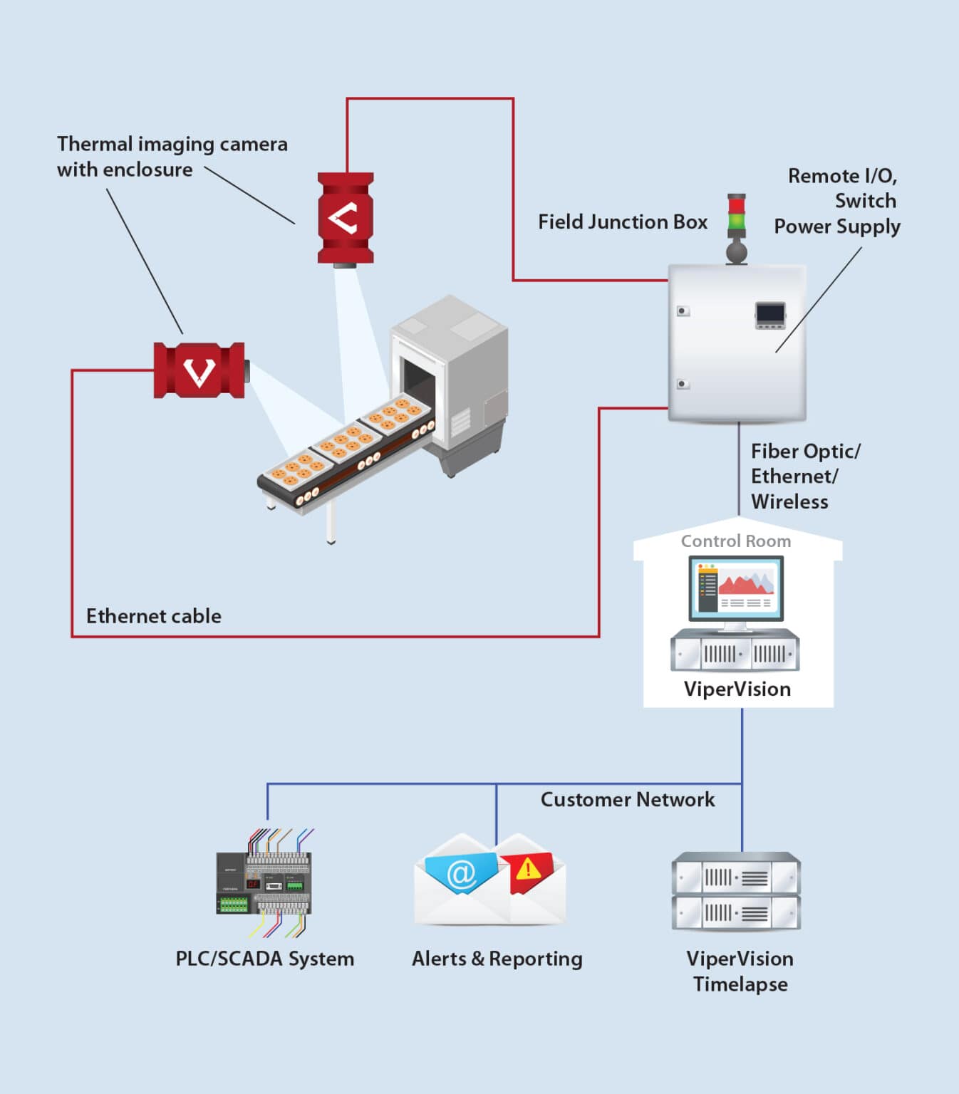 Industrial Process Monitoring Camera | Viper Imaging