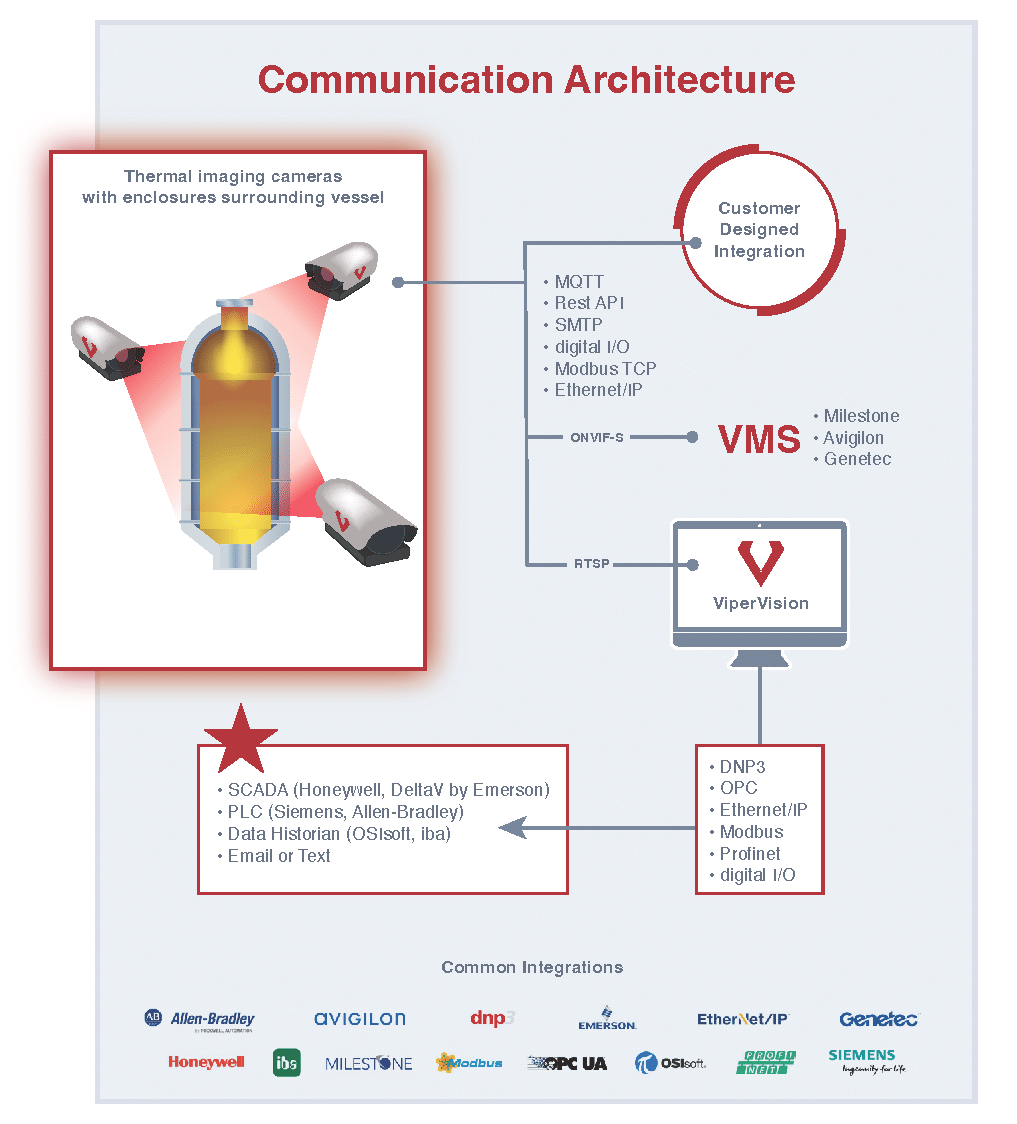 Critical Vessel Monitoring | Viper Imaging
